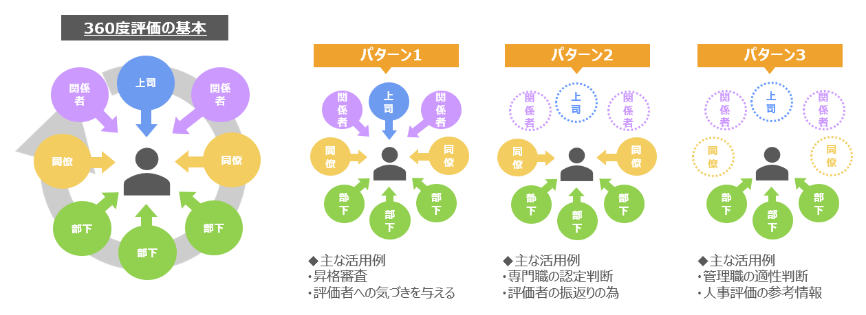 新製品クラウドサービス『360度評価システム』リリースのご案内 | GooooN | 人事コンサルタントがすすめる人事評価システム